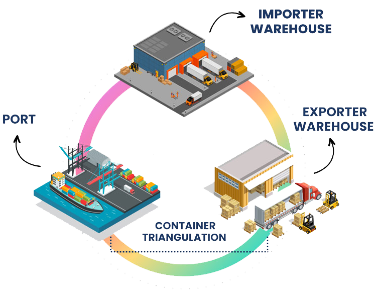 Container Triangulation: Efficient Solutions for Cost-Effective Shipping